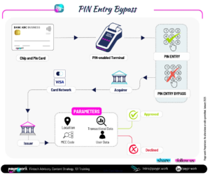 PIN Authentication, What is PIN Entry Bypass - Paypr.work